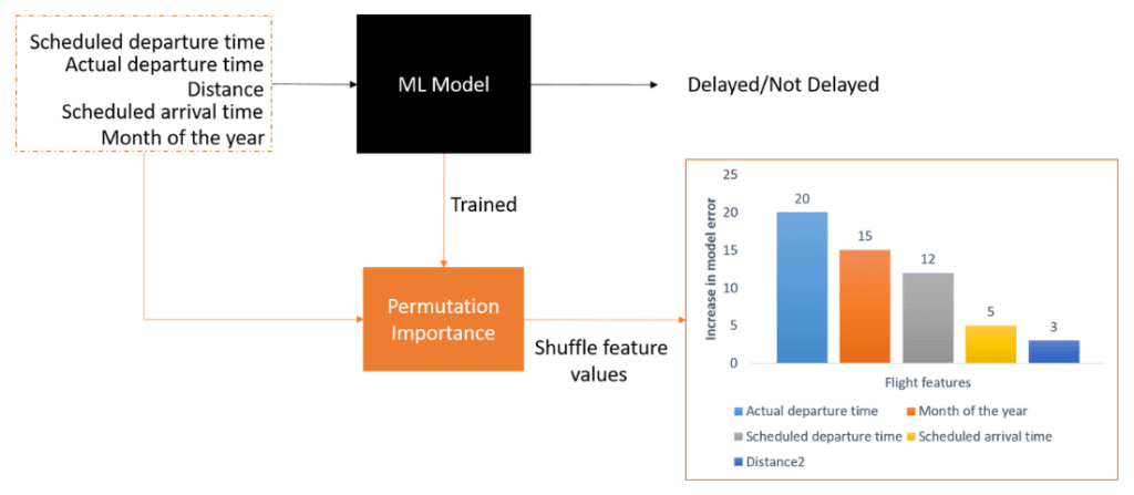 Using Permutation Importance to Explain Model Predictions Using Permutation Importance to Explain Model Predictions