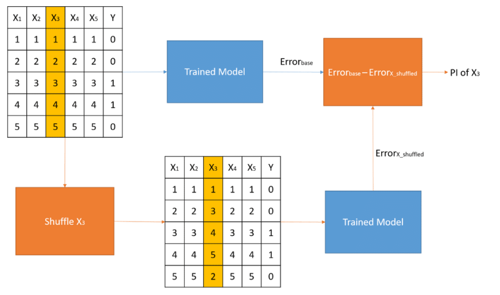 Using Permutation Importance To Explain Model Predictions