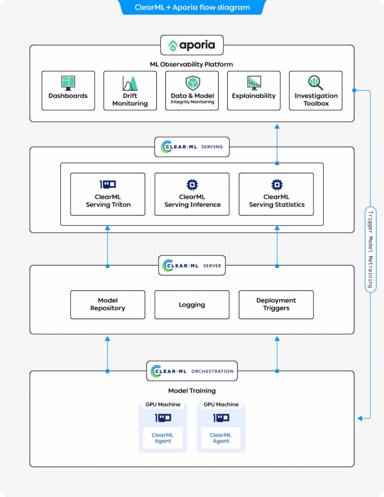 Aporia & ClearML Launch Full-Stack MLOps Platform