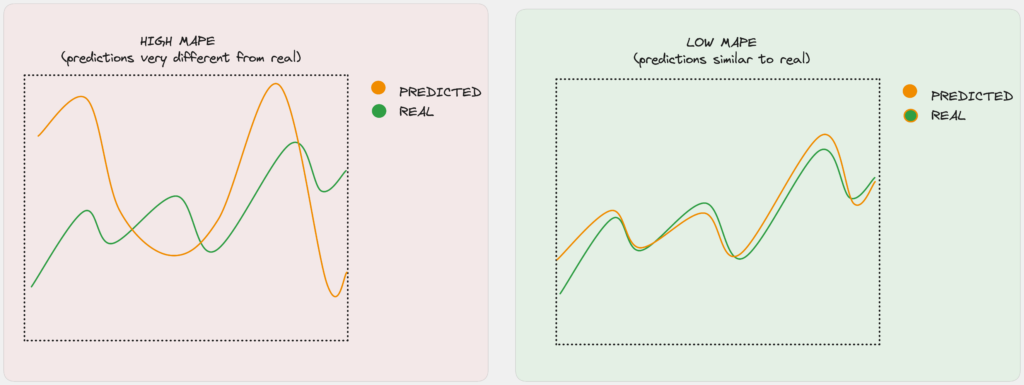 A Practical Guide to Mean Absolute Percentage Error (MAPE)