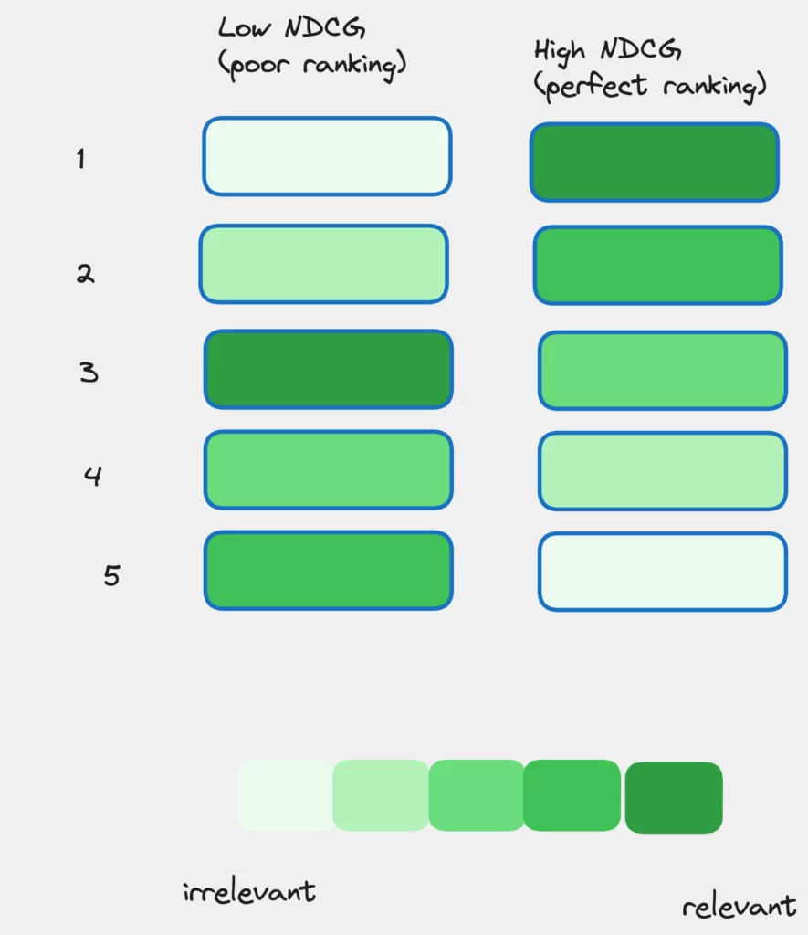 What Is NDCG And How To Use It What Is NDCG And How To Use It