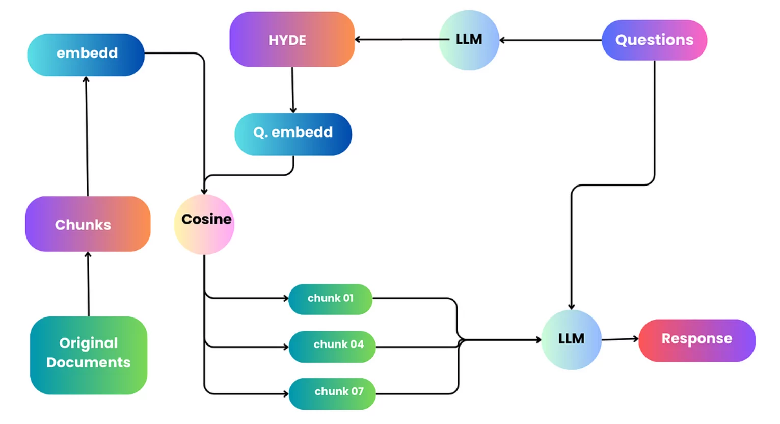 How to enhance RAG performance with HyDE