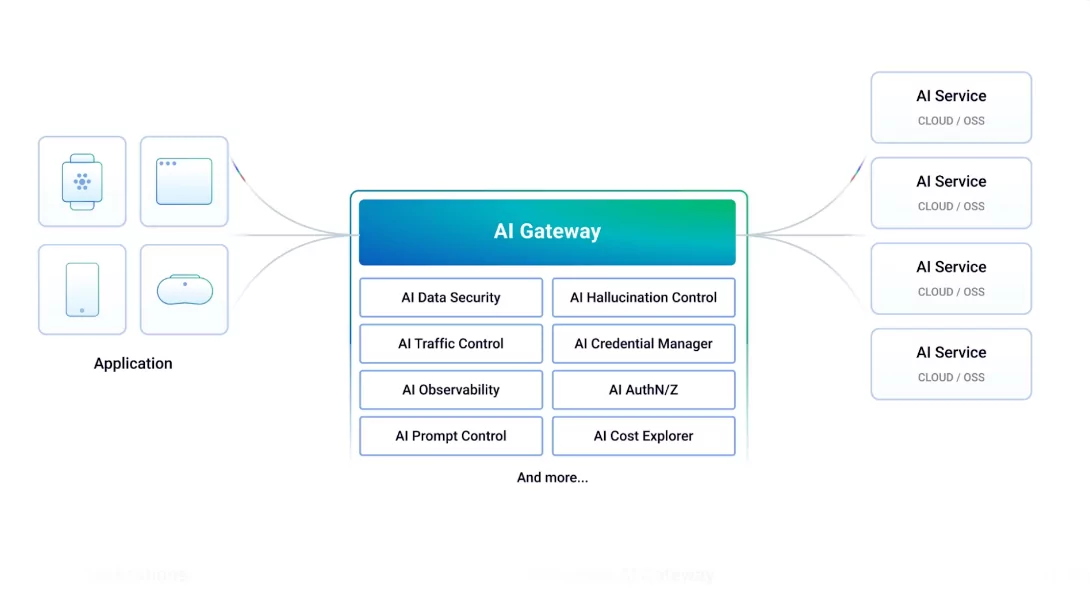 AI Gateways: Definition, Use Cases & Benefits