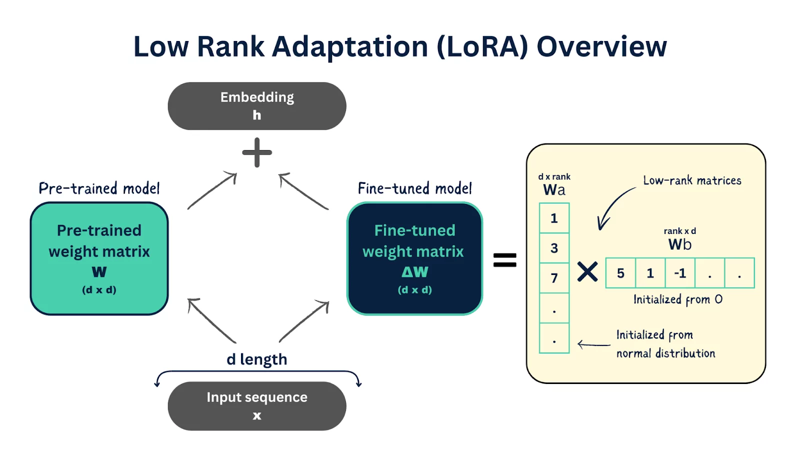 Low-Rank Adaptation (LoRA): Revolutionizing AI Fine-Tuning Low-Rank Adaptation (LoRA): Revolutionizing AI Fine-Tuning